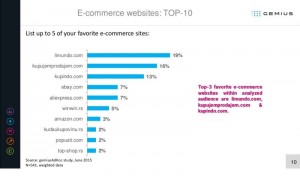 Limundo.com sajt #1 među #ecommerce sajtovima Srbije